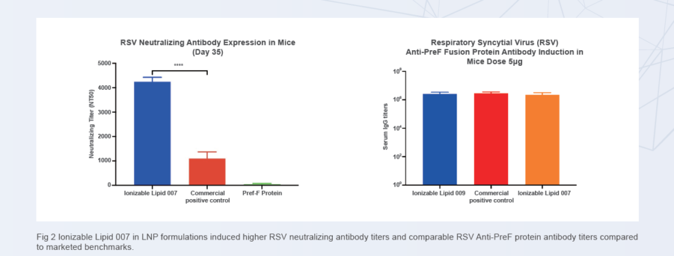 Proprietary Ionizable Lipids - Areterna