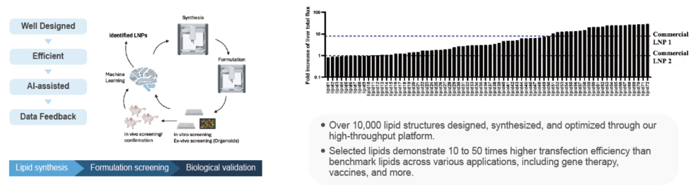 Lipid Screening Box for LNP - Areterna