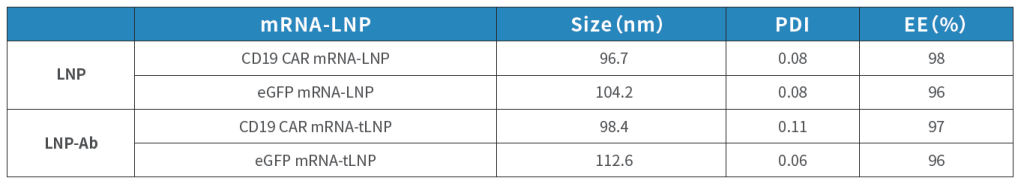Antibody LNP Conjugation Kit - Areterna LLC
